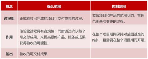 9、【易混淆概念集】 第五章 2 Wbs 需求文件 Vs 需求跟踪矩阵 确认范围 Vs 控制质量 确认范围 Vs 控制范围需求跟踪矩阵和
