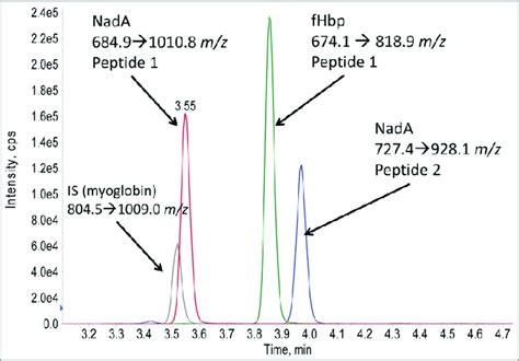 Example Lc Ms Ms Chromatogram For 4 Monitored Mrm Transitions Two