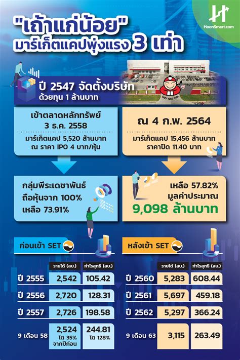สะพัด เถ้าแก่น้อย ปิดดีลยกขายหุ้นบริษัทขนมดังสหรัฐ 14 บาท หุ้น Hoonsmart