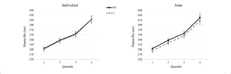 Experiment 1 Mean Reaction Times Ms As A Function Of Download