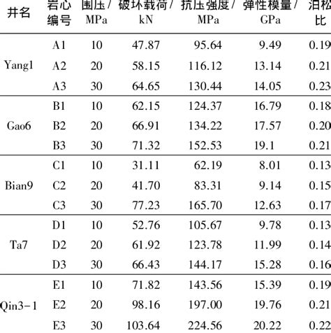 Triaxial Compression Test Results Of Funing Formation Sandstones In