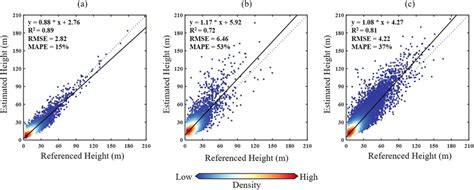 Building Height Validation On 30 Left Out Samples Of The Download Scientific Diagram