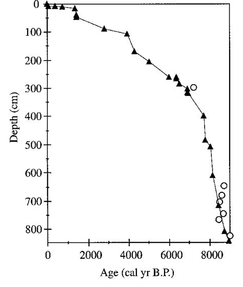 Age Model Of Combined Cores DLPC03 1 And DLPC03 2 Dates Used In The Download Scientific