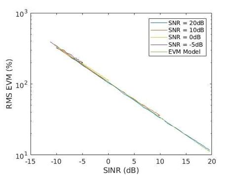 Nitial Simulated Result Showing The Relationship Of A Ber And B Evm Download Scientific