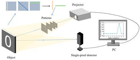 Target Recognition Based On Singular Value Decomposition In A Single Pixel Non Imaging System