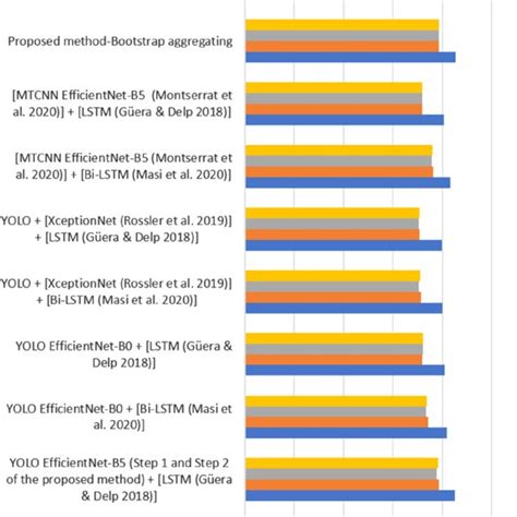 The Performance Of The Proposed Deepfake Detection Method Compared To