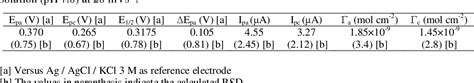 Table 1 From Electrocatalytic Oxidation Of Levodopa At A Ferrocene