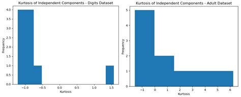 Unsupervised Learning An Exploration Evan Loughlin