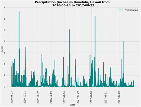 GitHub Samravp Climate Analysis Using SQLALchemy This Project Uses