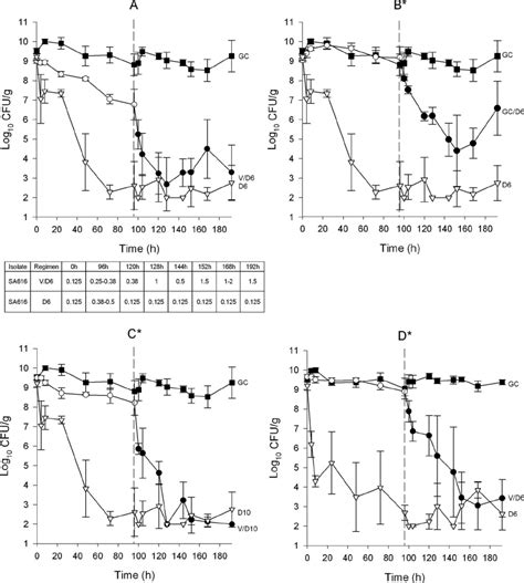 A Growth Of Mssa 616 Treated With Vancomycin 1 G Every 12 H Followed