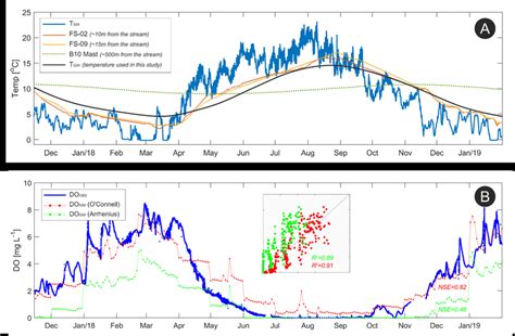 Figure S5 A Water Temperature Time Series Stream Water Temperature