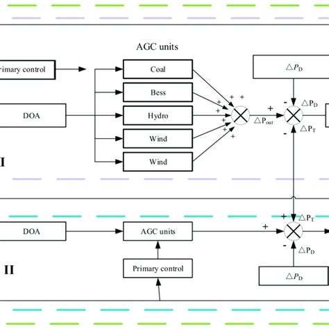 Two−region Lfc Model Download Scientific Diagram
