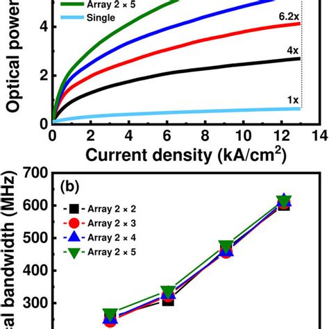A Optical Power Versus Current Density And B Modulation Bandwidth Download Scientific