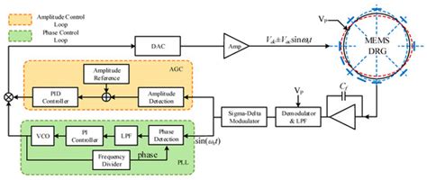 A Digital Closed Loop Sense Mems Disk Resonator Gyroscope Circuit