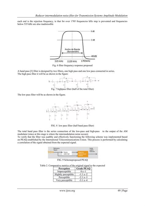 Reducer Intermodulation Noise Filter For Transmission Systems Amplitude