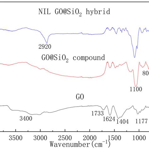Ftir Spectra Of Go Gosio 2 Compound And Nil Gosio 2 Hybrid