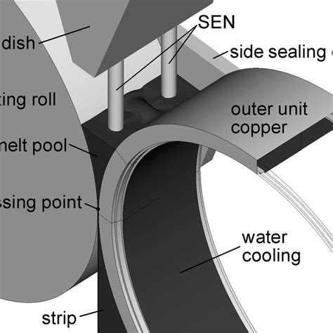 Twin Roll Strip Casting Process With Two Sens Test Plant At The Ibf Download Scientific