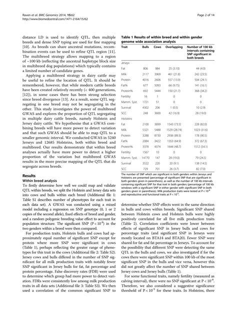 Solution Multibreed Genome Wide Association Can Improve Precision Of Mapping Causative Variants