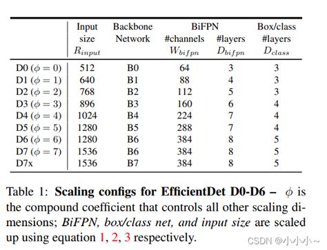 efficientdet scalable and efficient object detection 加权双向特征金字塔网络 csdn博客