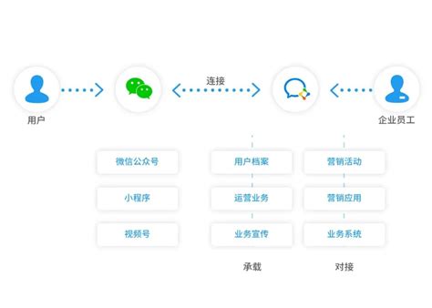 企业微信再更新究竟如何助力品牌私域运营升级 人人都是产品经理
