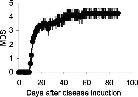 Course Of Mog Protein Induced Eae In Sjl Mice Eae Was Induced By A