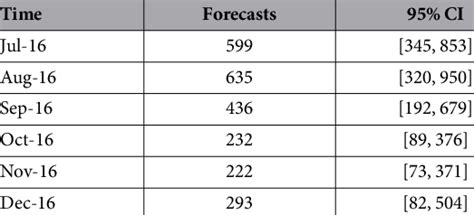 Parameter Estimation For Best Performing Arima And Ets Models For Download Scientific Diagram