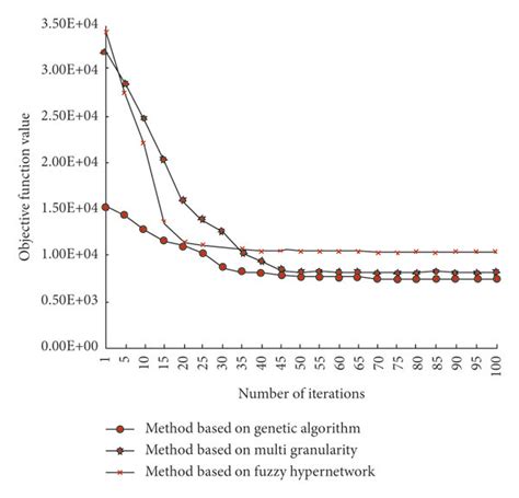 Comparison Results Of Convergence Of Clustering Algorithm Download