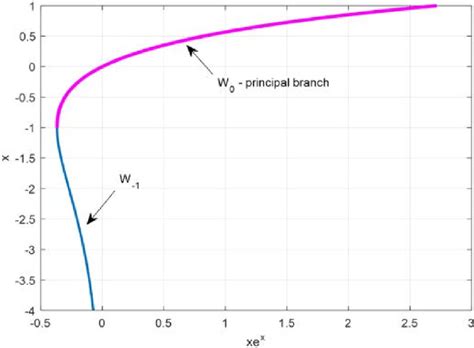 Graphic Representation Of The Lambert W Function Ćalasan Et Al 2020