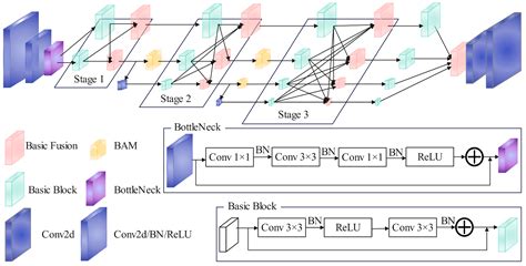 Fall Detection Algorithm Using Enhanced Hrnet Combined With Yolo