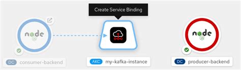 Share Kafka Security Credentials In Nodejs Red Hat Developer