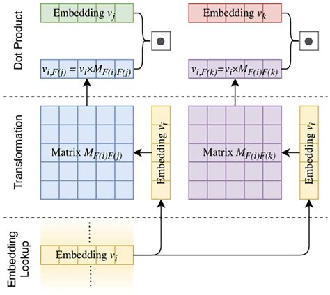 A Novel Click Through Rate Prediction Model Based On Deep Feature Fusion Network Xiujin Shi