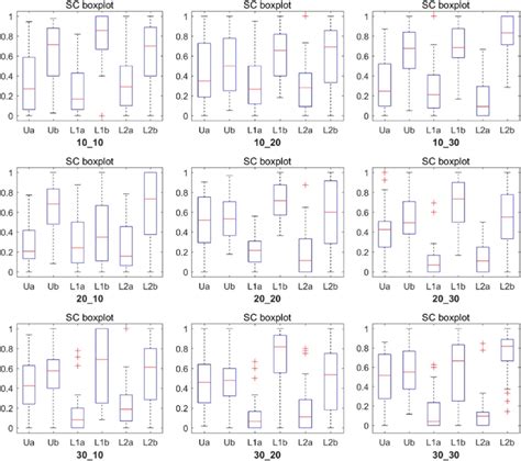 Set Coverage Box Plots For The Nine Scales Of Moibmfp Problems Note Download Scientific