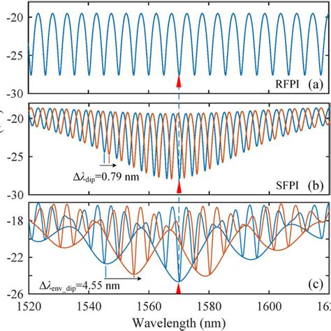 The Calculated Reflection Spectra Of The Sensing Fabrypérot Download Scientific Diagram