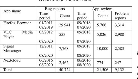 Table Ii From The Use Of Pretrained Model For Matching App Reviews And