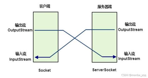Tcp 通信的实现tcp要实现 Csdn博客