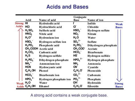 1 Unlocking The Secrets Of Naming Acids And Bases Chemistry 2 Points
