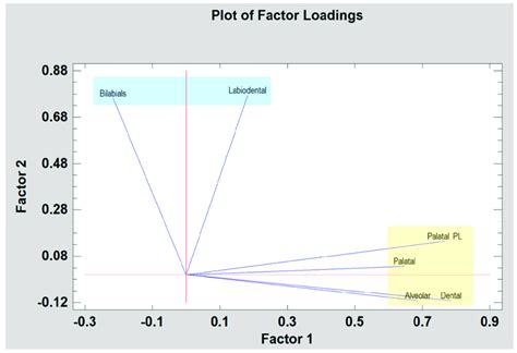 Components Included In The Two Factors That Achieved An Eigenvalue