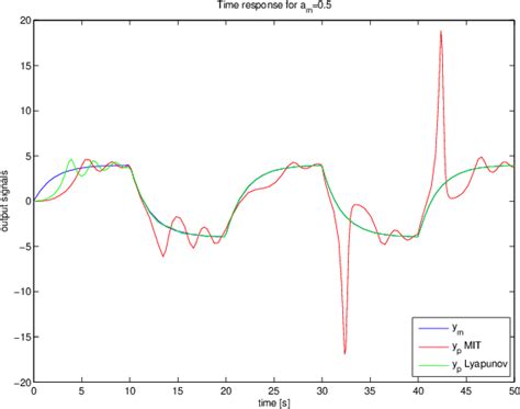 Figure 10 From Influence Of Adaptation Gain And Reference Model