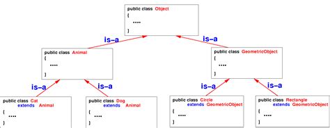 Polymorphic Behavior Relies On These Facts