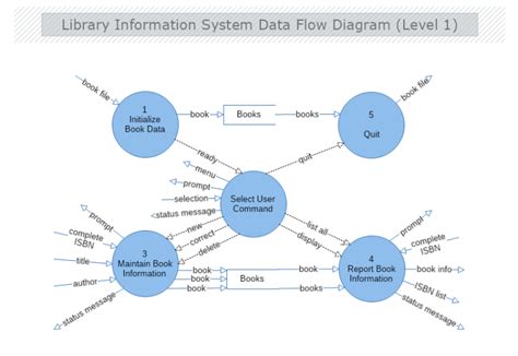 Simple Dfd Diagram Level 1 Diagram Media Porn Sex Picture