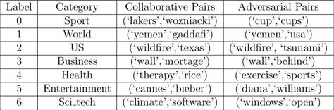 Table 1 From Weighted Automata Extraction And Explanation Of Recurrent