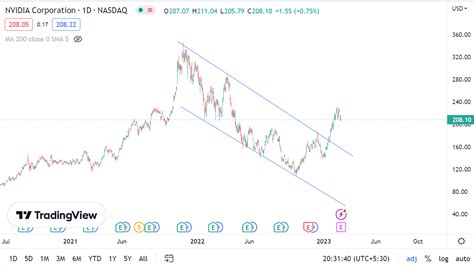 Nvidia Stock Target 2025 Usd Nat Frederique