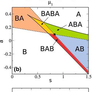A Schematic Bulk Phase Diagram Of A Binary Mixture In The Plane Of Download Scientific