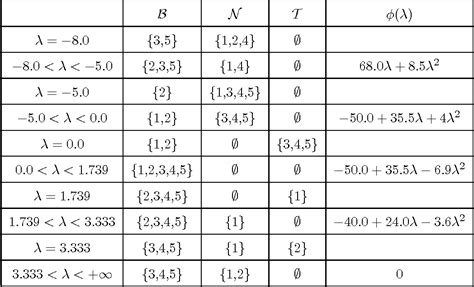 Table 1 From Sensitivity Analysis In Convex Quadratic Optimization