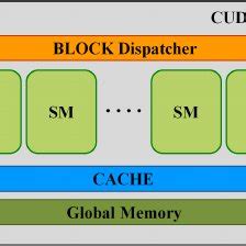 CUDA GPU Internal Architecture Download Scientific Diagram