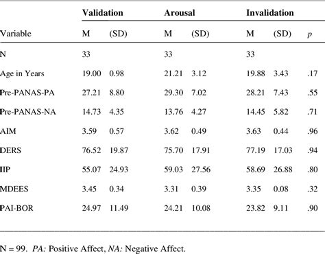Table 2 From The Impact Of Validation And Invalidation On Affect And