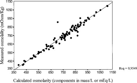 Prediction Of The Osmolality Of Pn Solutions By Calculated Osmolarity