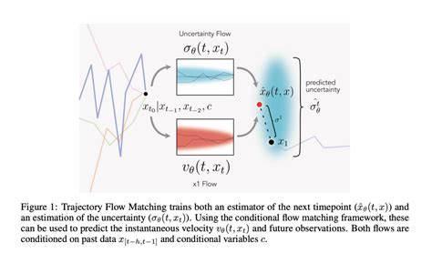 Trajectory Flow Matching Tfm A Simulation Free Training Algorithm For Neural Differential