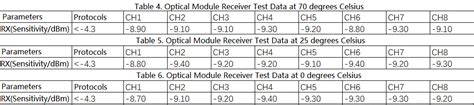Research And Design Of 800g Osfp 2xdr4 Optical Transceiver Module
