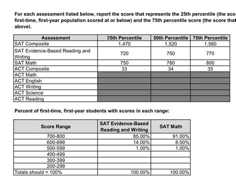 It Says Nyu Average Sat Is 1520 And Average Gpa Is 38 However When I